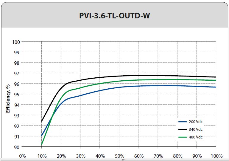 Inverter Efficiency | Wind Turbine Electronics – Inverters and ...